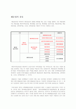 해운기업의 종류 - 해운업의 부대산업을 중심으로..-1페이지