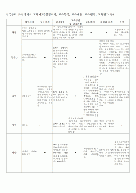 [역사]삼국부터 조선까지의 교육제도(설립시기, 교육목적, 교육내용 ,교육방법, 교육평가 등) 정리 및 고려 조선 과거제 비교.-1페이지