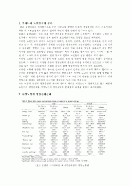 여성노인영양의 영양상태 섭취실태및 특징-1페이지