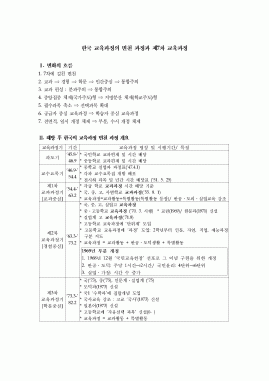 한국 교육과정의 변천 과정과 제7차 교육과정-1페이지