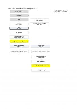 [리눅스커널] Linux Kernel Interrupt Architecture 1.0 (Ver.2.6.24.7)-1페이지