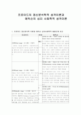 프로이드의 정신분석학적 성격 이론과 에릭슨의 심리사회학적 성격 이론을 비교(사례포함)-1페이지