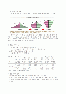 지역사회간호학]-우리나라 인구구조의변화-1페이지