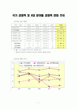 IMD,WEF 국가경쟁력-1페이지