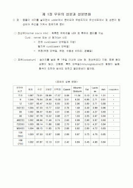 우유의 성분과 성분변화-1페이지