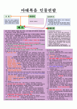 마태복음, 마가복음, 누가복음 인물 편람-1페이지