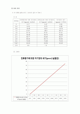 솔레노이드 자기장 실험 결과 보고서-1페이지