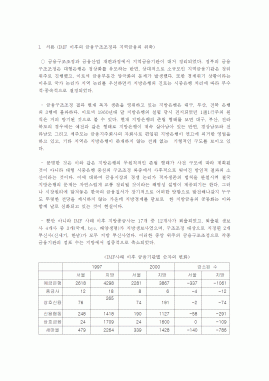 IMF 이후 지역금융시장의 문제점과 신협발전 방향-1페이지