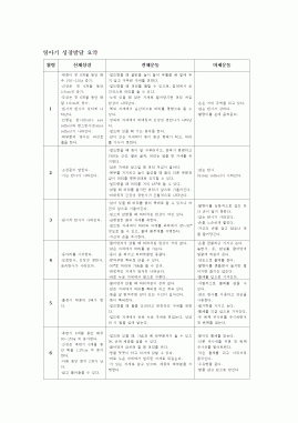 [간호학]영아기성장발달 요약-1페이지