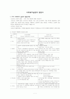 [사회복지실천론] 사회복지실천의 발달과정(변천사)-1페이지