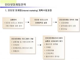 인터넷마케팅(요약).-1페이지