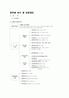 공무원 보수 및 연금제도-1페이지