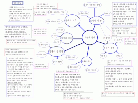 철새 일일교육계획안 주간교육계획안 연간교육계획안 개념도-1페이지