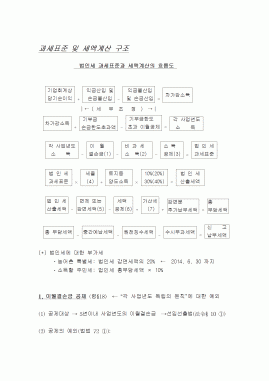 과세표준 및 세액계산 구조-1페이지