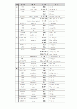 중국 전산/IT/컴퓨터 용어 정리-1페이지