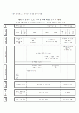 이명박 정권의 주택정책에 대한 분석과 비판  -1페이지