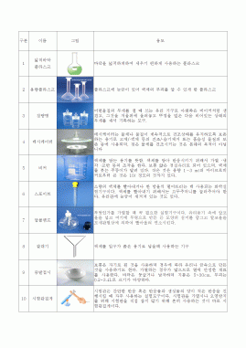 실험도구의 모양, 명칭 및 용도-1페이지