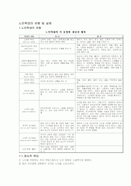 노인학대의 유형 및 실태-1페이지