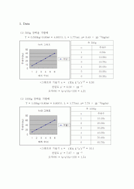 [물리실험][결과보고서]줄의 진동-1페이지