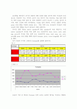 A+ 김수정교수님의 기말 음성학 레포트. praat를 이용한 formant, pitch, vowel length 실험-1페이지