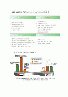 아랍에미레이트(UAE) 경제연구-1페이지