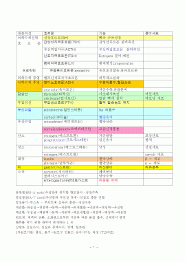 생리학요점정리-1페이지