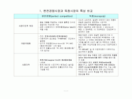 완전경쟁시장과 독점시장의 특성 비교-1페이지