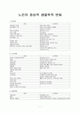 노인의 정상적 생물학적 변화-1페이지