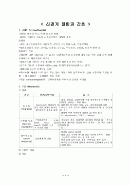 [신경계질환]신경계 질환과 간호방법(고체온증,두통,신경성쇼크,감염성질환,말초신경장애,뇌혈관성,퇴행성질환,종양등)-1페이지