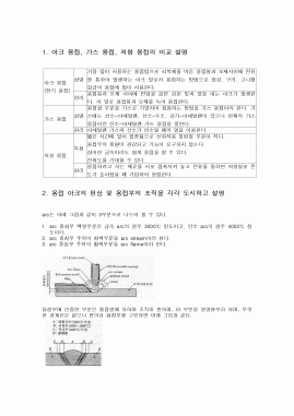 기계 공작 용접-1페이지