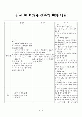 임신 전 변화와 산욕기 변화 비교 -1페이지