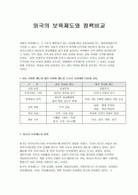 외국의 보육제도와 정책비교 -1페이지