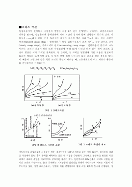 크리프 측정 실험-1페이지