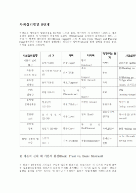 에릭슨의 사회심리 발달 8단계 -1페이지