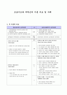 프로이드 정신분석 성격이론과 에릭슨의 심리사회 성격이론의 비교 분석 및 사례 제시-1페이지