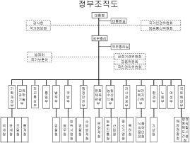 정부조직도(15부2처18청)-1페이지