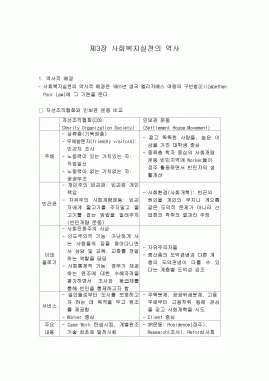 [사회과학] 사회복지실천의 역사 -1페이지