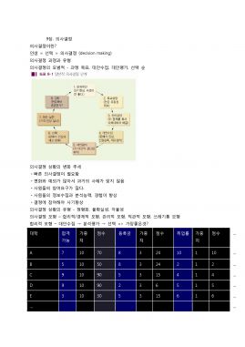 조직에서 일어나는 의사결정 (decision making) 정리-1페이지