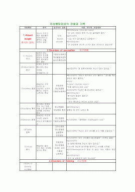 정신과실습 이상행동 정리-1페이지