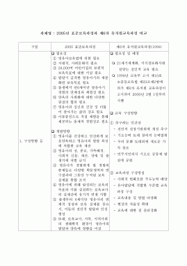 2005년 표준보육과정과 제6차 유치원교육과정 비교-1페이지