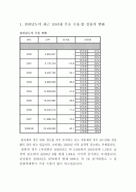 무역학개론 전라남도의최근10년내주요수출입상품의변화, 여수의수출상품선정-1페이지