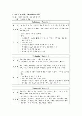 호흡기계약물 효과,부작용,간호-1페이지