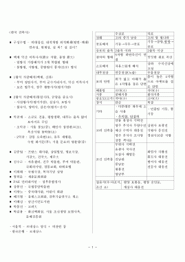 서양건축사(한국건축사)-1페이지