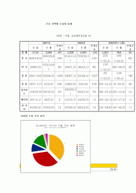 러시아의 수출입 현황 및 전망-1페이지