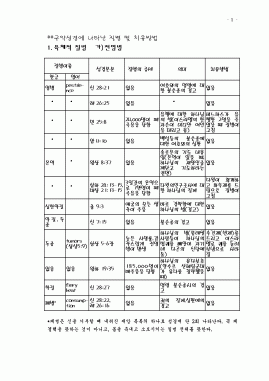 구약에 나타난 신유 구절 챠트-1페이지