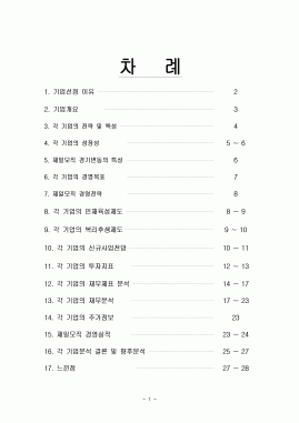 제일모직과 코오롱패션 기업 비교분석(재무제표, 재무분석, 주가정보, 투자지표, 경영실적)-1페이지