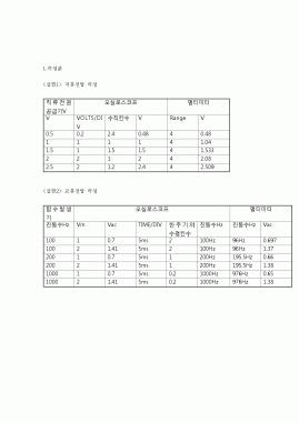 일반물리학실험 전자측정실험-1페이지