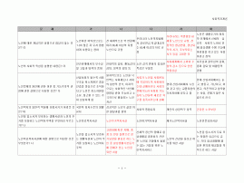 사회복지개론 기말고사 예상문제 - 카톨릭 상지대학(사이버대학)-1페이지