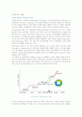 IT BT NT 기술 융합-1페이지