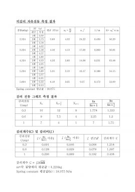 감쇠비감쇠진동운동결과레포트-1페이지